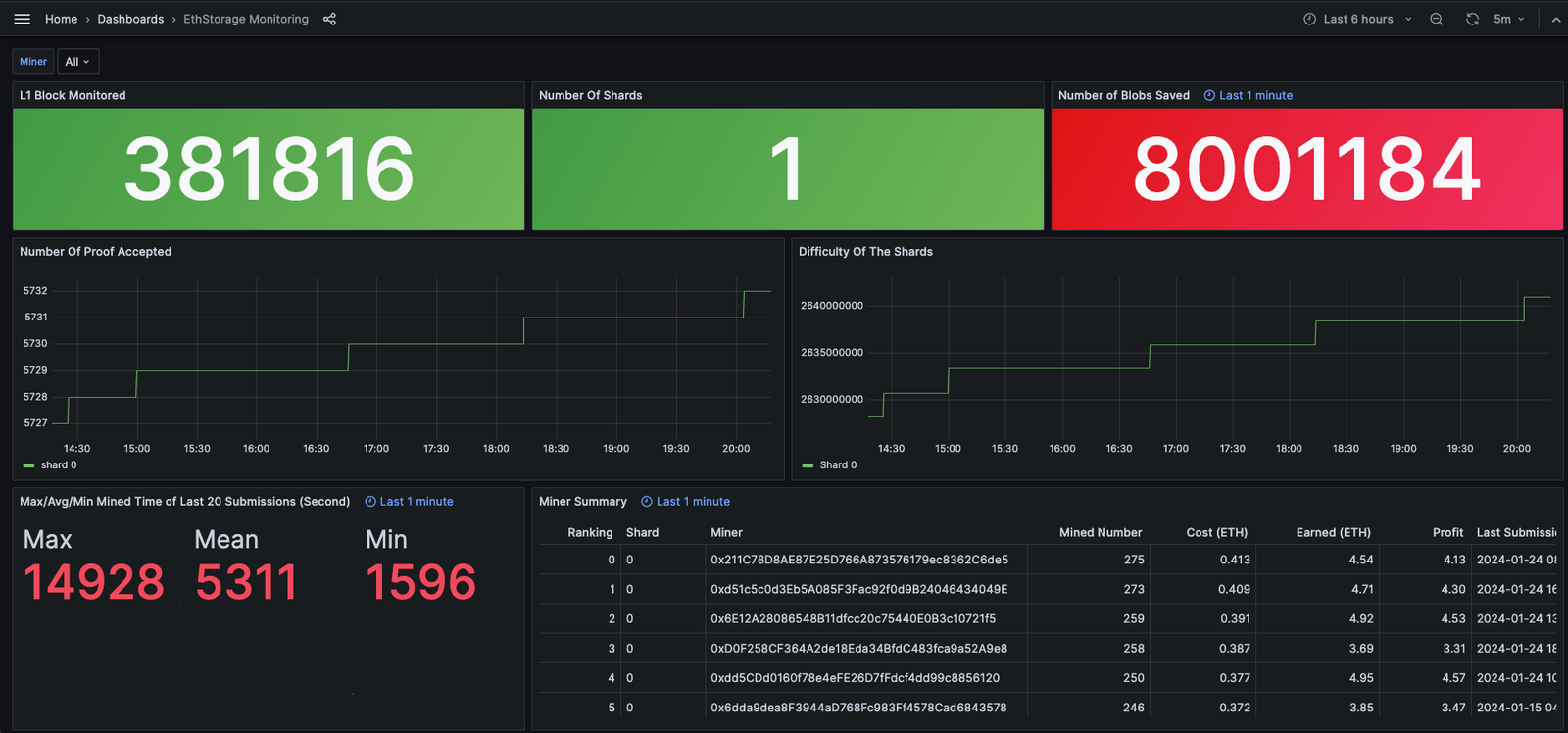 The Road to Dencun Upgrade for EthStorage