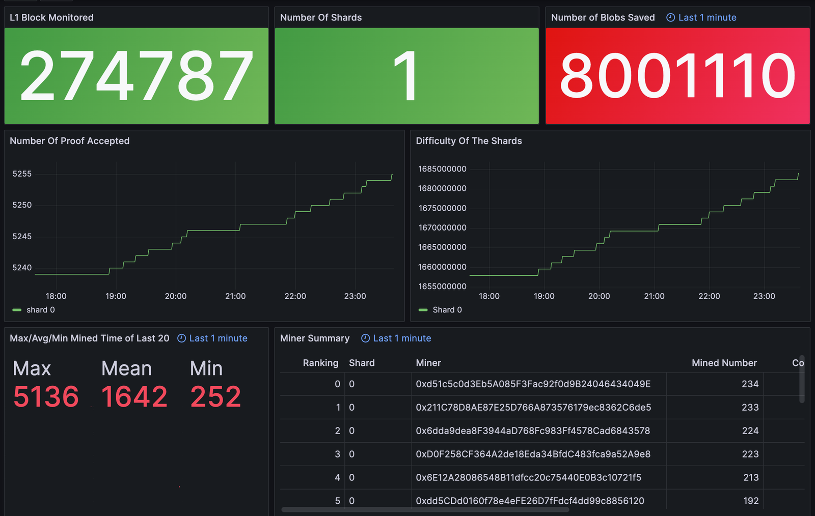 Ethereum Storage Roadmap: Challenges and Opportunities